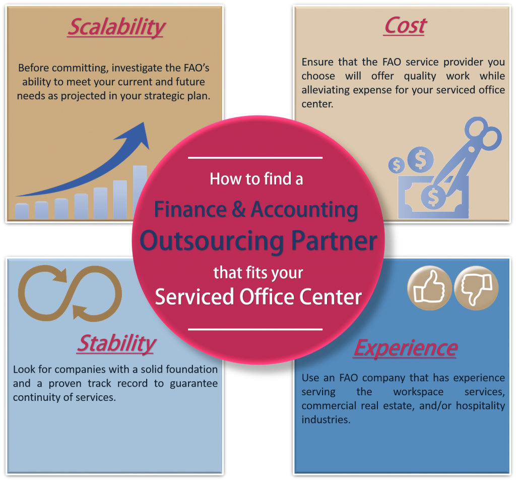 Finance and Accounting Outsourcing for Serviced Office Centers
